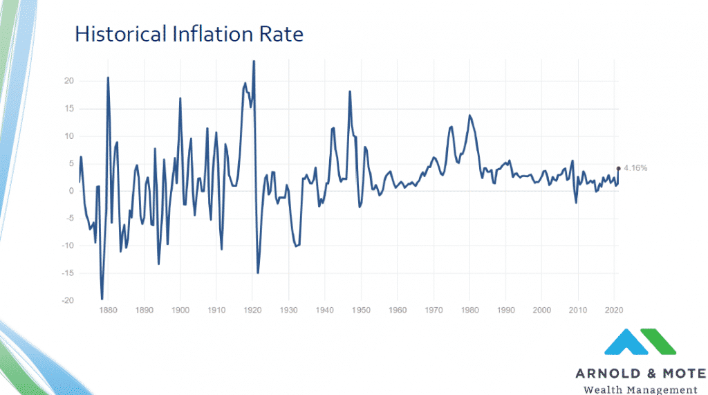 01 - Historical inflation rate chart - Arnold Mote Wealth Management