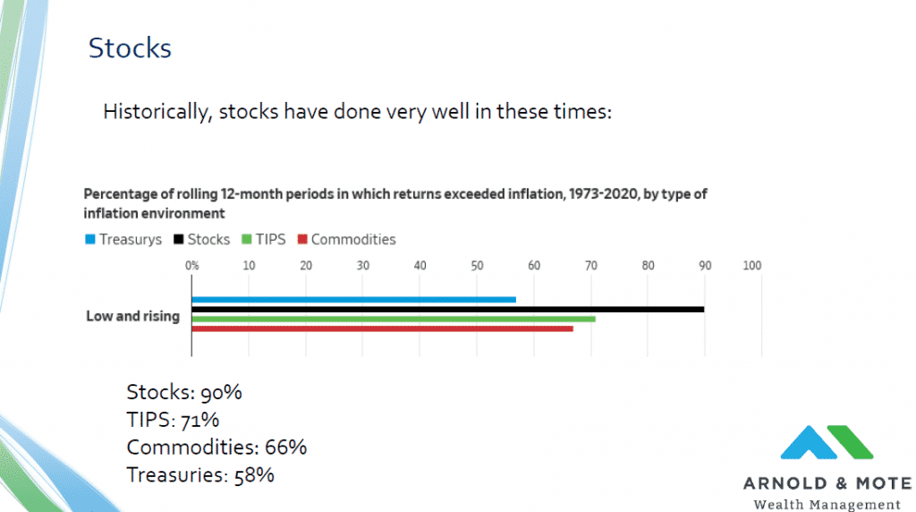 How To Invest With Inflation in Mind [Webinar Replay] - Arnold Mote ...