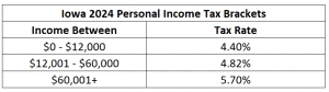2022 Iowa Tax Brackets - New 2026 Iowa Flat Tax, 0% Retirement Tax