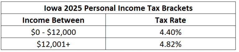 2024 Iowa Tax Brackets - New 2026 Iowa Flat Tax, 0% Retirement Tax