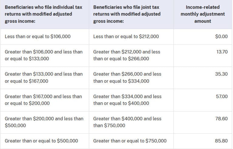 What Types of Income is IRMAA Based On? Calculating MAGI for Medicare ...